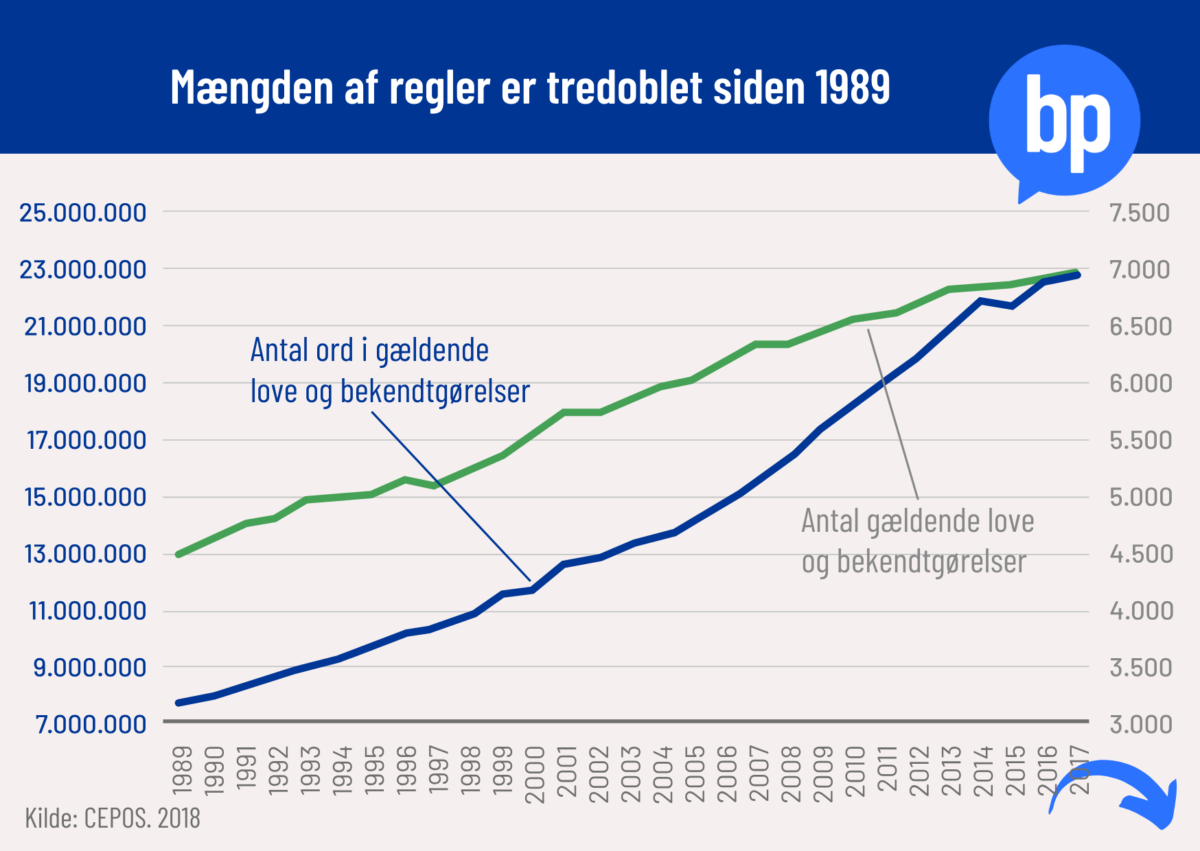 Mængden af regler er tredobblet siden 1989 - Borgernes Parti